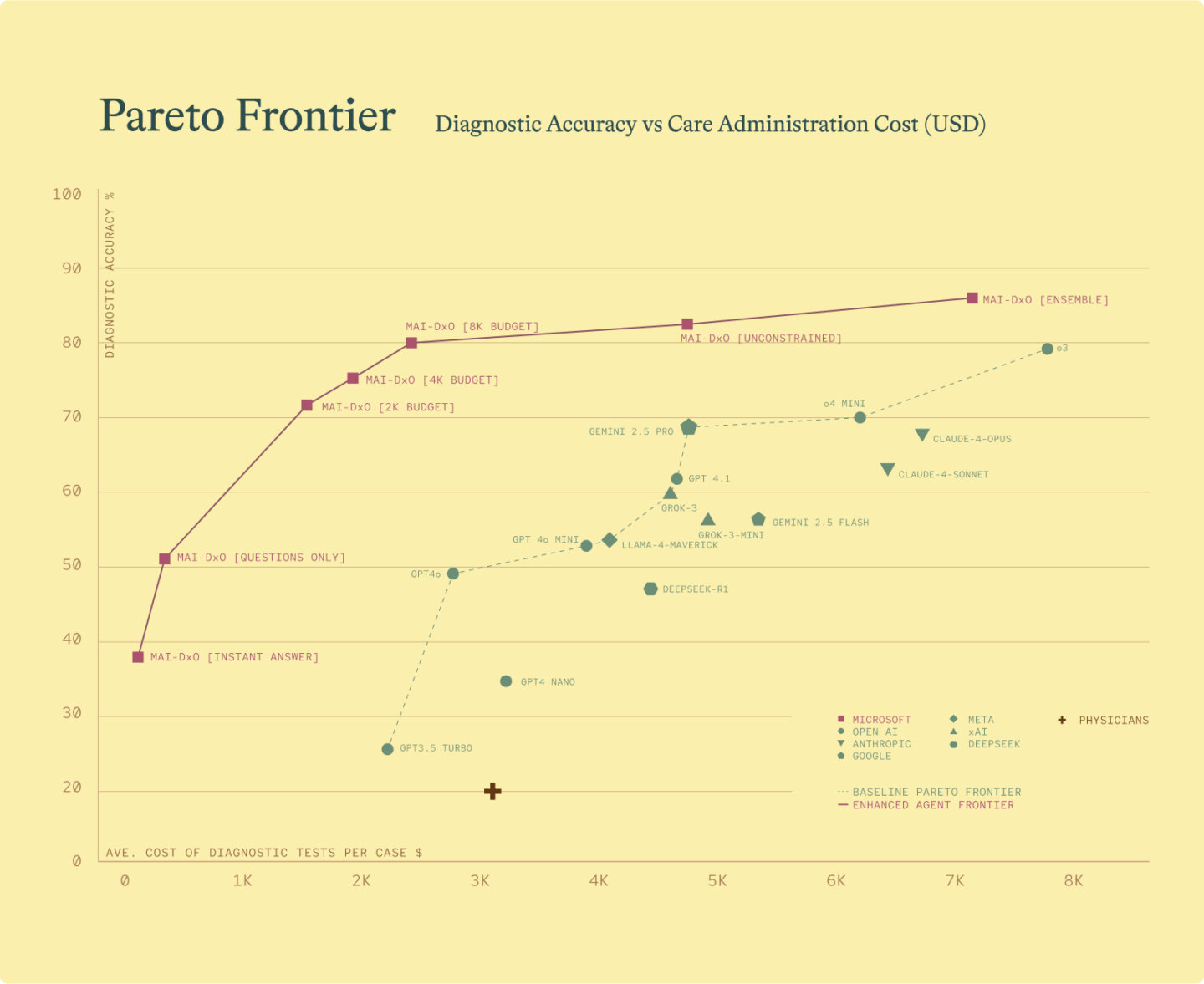The Path to Medical Superintelligence | Microsoft AI