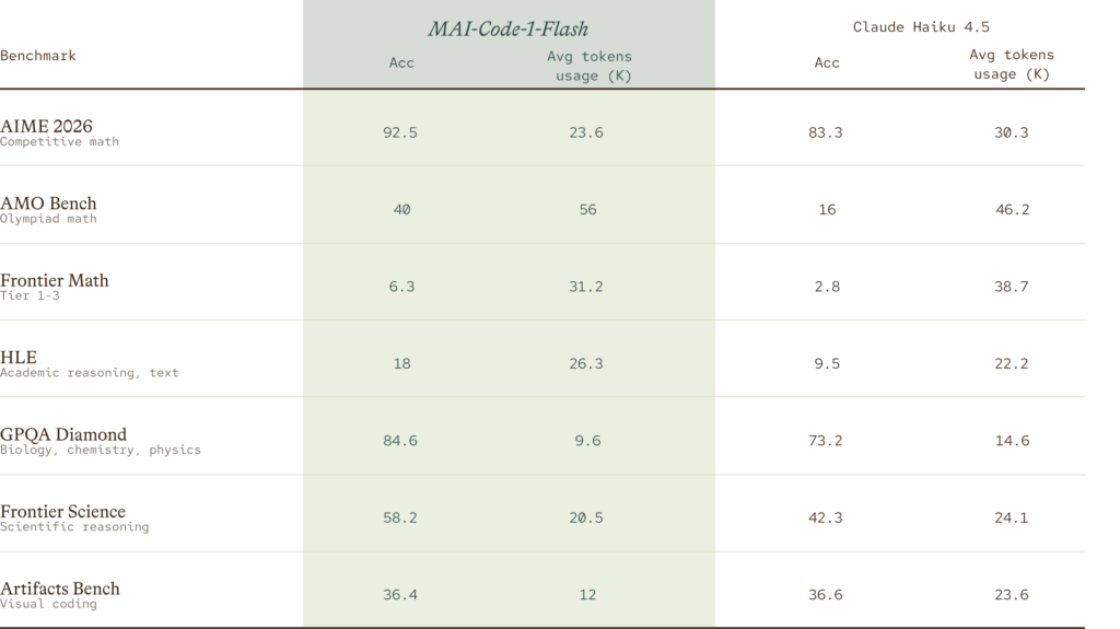 Introducing MAI-Code-1-Flash | Microsoft AI